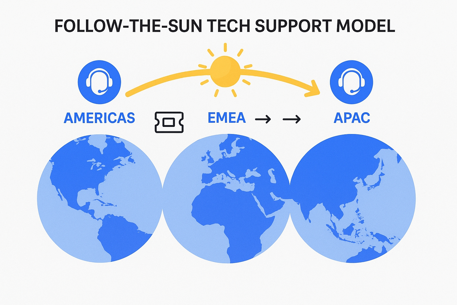 Follow-The-Sun Tech Support Model with Outsourced Teams